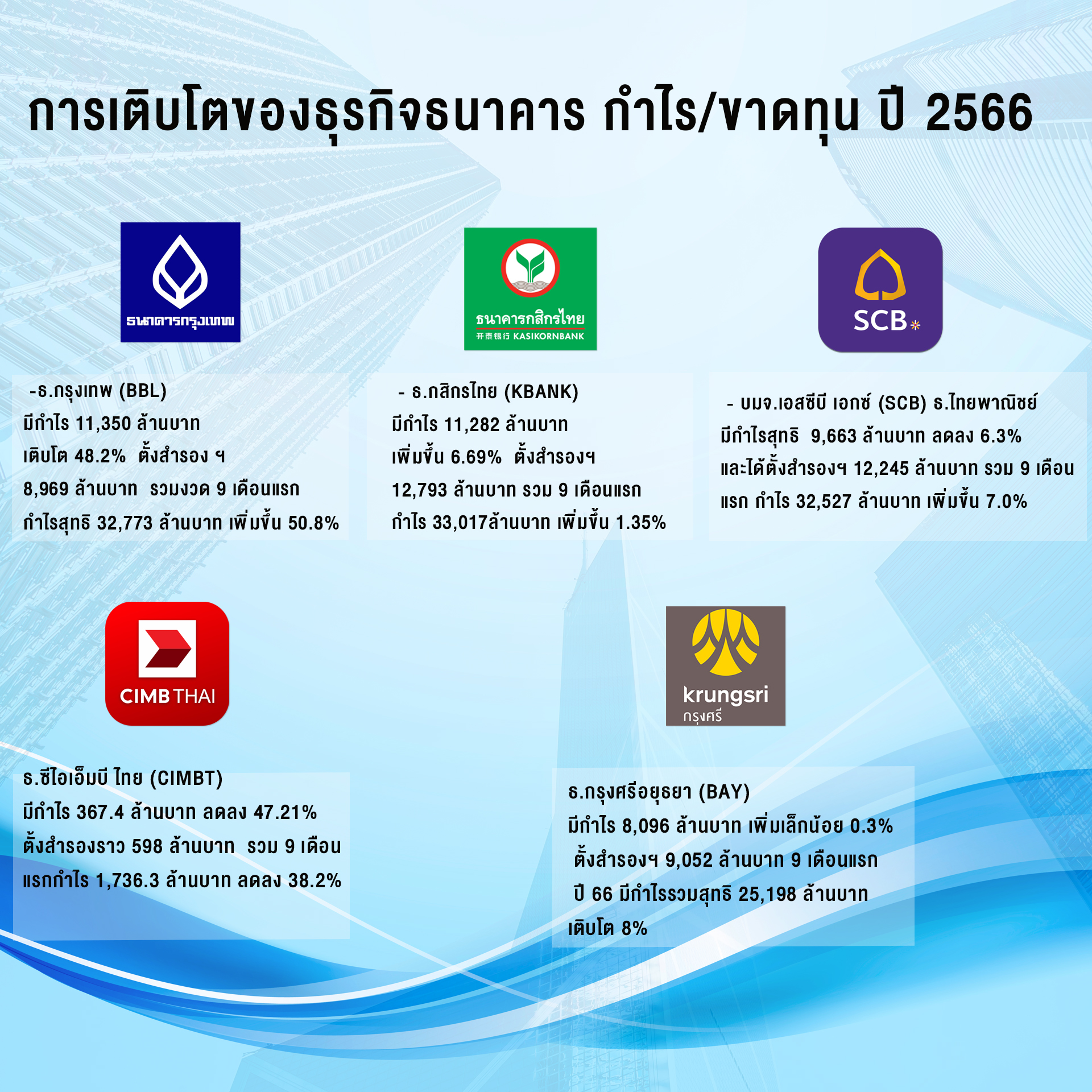 การเติบโตของธุรกิจธนาคาร กําไร/ขาดทุน ปี 2566 – Blog Thailandpages.com